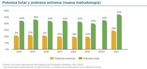 La tasa de pobreza en Honduras alcanza el 54 de los hogares según