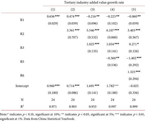 multivariate regression analysis results 3 download scientific diagram