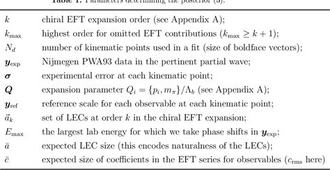 table 1 from exploring bayesian parameter estimation for chiral effective field theory using