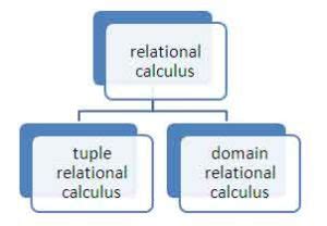 Relational Calculus In DBMS With Forms Domain And Tuple