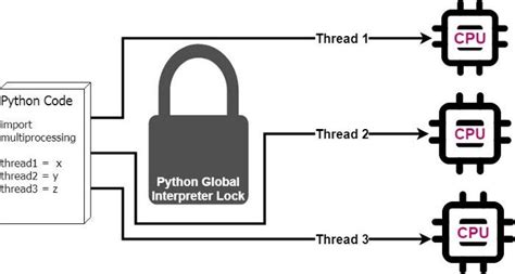 threads processes parallelism and concurrency in python by zack bunch medium