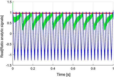 ratio of discrete time analytic signal using hilbert transform between download scientific