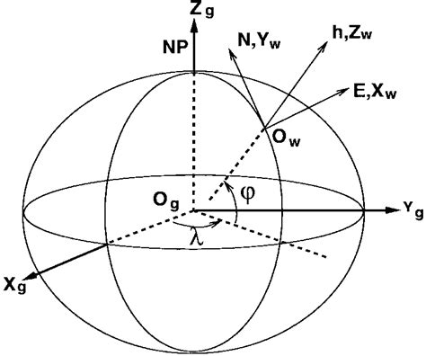 geocentric coordinates download scientific diagram