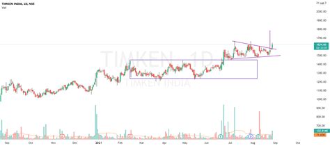 Timken Share Price Nse India Today Analysis