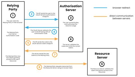 Oauth With Oauth Io Solving The Oauth Fragmentation For Identity