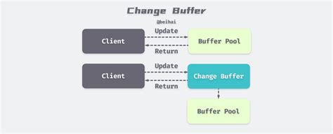 mysql 与 innodb 存储引擎总结 beihai blog