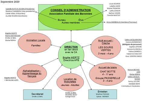Organigramme ASSOCIATION FAMILIALE DES BARONNIES AFB