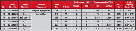 Turbo Torch Tips Chart