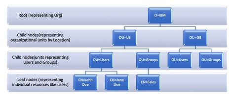 introduction to ldap nisha narayanan medium
