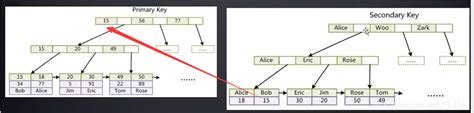 mysql 回表查询是什么 mysql的回表 csdn博客