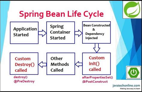 Spring Bean Life Cycle Method Examples Spring Bean What Is Spring Spring Framework Spring