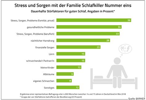 Umfrage Zur Schlafgesundheit In Deutschland BARMER