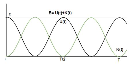 Energy In Simple Harmonic Motion