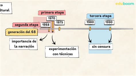 La literatura española desde 1975 hasta nuestros días Lengua