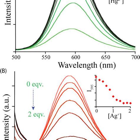 Fluorescence Titration Spectrum Of L 10 M Upon Addition Of Escalating