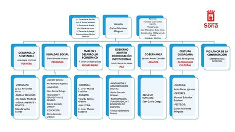 Siete áreas en nuevo organigrama del Ayuntamiento