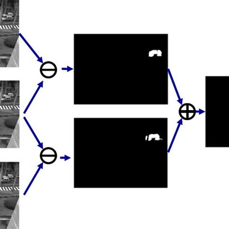 moving target detection using three frame temporal differencing download scientific diagram