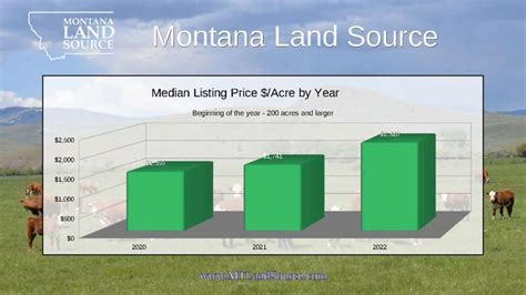 Montana Land Values Western Ranch Brokers