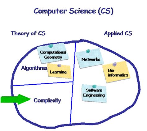 presentation of theoretical cs