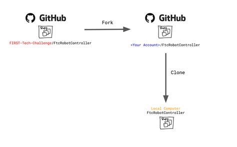 Fork And Clone From GitHub AS FIRST Tech Challenge Docs 0 2 Documentation