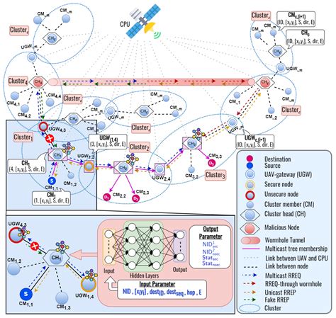 sensors free full text dlsmr deep learning based secure multicast routing protocol against