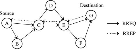 routing process in aodv protocol download scientific diagram