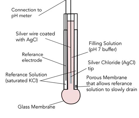 How Does A PH Meter Work Biomall Blog