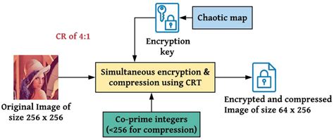 zhu s image compression and encryption scheme download scientific diagram