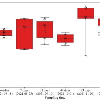 Temporal Changes In The Soil Saturated Hydraulic Conductivity Before