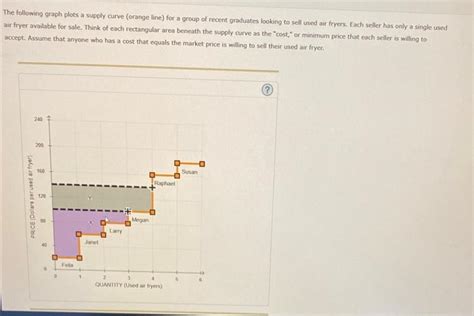 Solved The Following Graph Plots A Supply Curve Orange Chegg