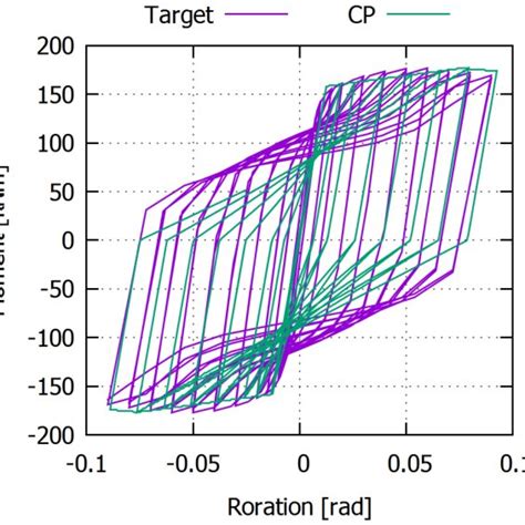 distributed plasticity dp model left versus concentrated plasticity download scientific