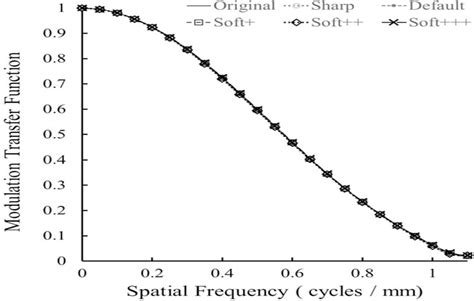 evaluation of three dimensional iterative image reconstructi medicine