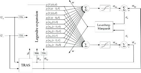set up for modelling of laboratory twin rotor aero dynamic system by