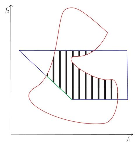 the objective space of a constrained multiobjective optimization problem download scientific