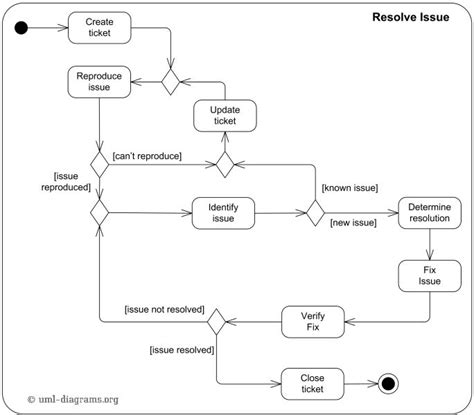 Uml Activity Diagrams Modeling Program Uml Diagram Activity