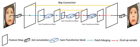 Proposed Swin Transformer Unet Sunet Architecture We First Use