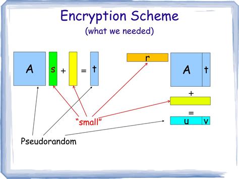 ppt lattice based cryptography from practice to theory to practice vadim lyubashevsky