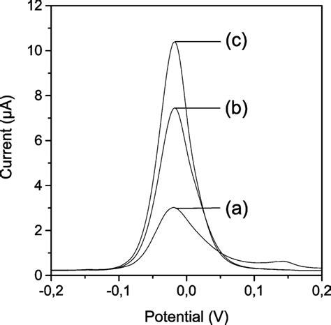 Typical Voltammetric Curves Obtained For The Analysis Of M Hg