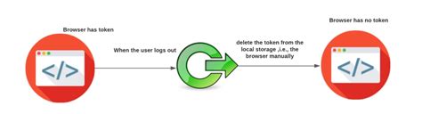 Cookie Vs Token Authentication Naukri Code 360
