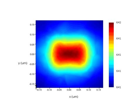 Using The Data Visualizer And Figure Windows Ansys Optics
