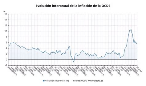 La inflación de la OCDE repunta en marzo al 5 8 y se aleja de mínimos