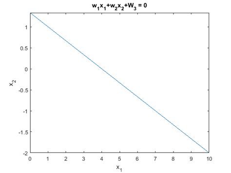 matlab how to plot a line using its polynomial coefficients stack overflow