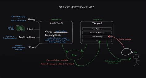 How To Use The OpenAI Assistants API To Build AI Agents Apps Geeky