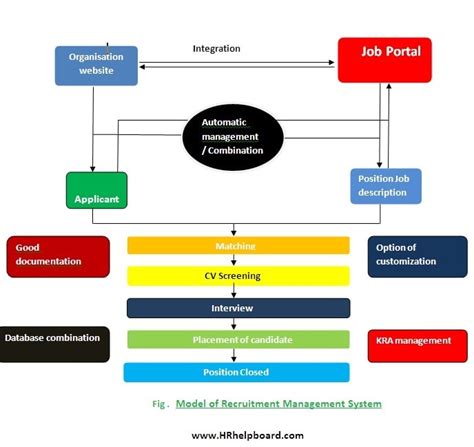 What Is Recruitment Management System