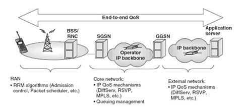 3g mobile service performance end to end qos concept in 3gpp and 3gpp2 ~ telecom insights