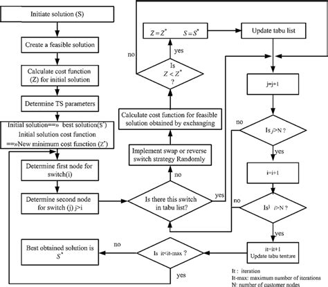the proposed tabu search algorithm for tdvrpm download scientific diagram