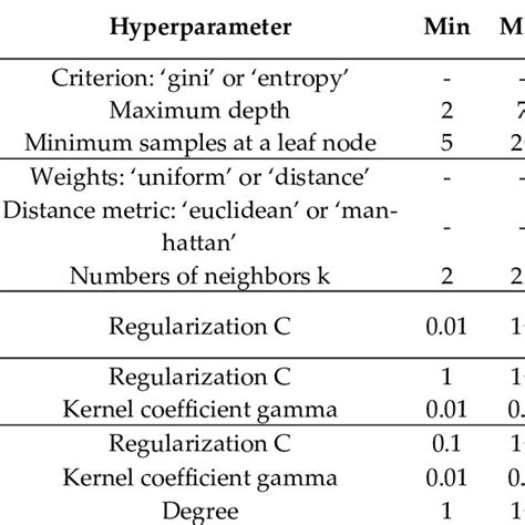 range of hyperparameters optimized with grid search svm support download scientific diagram