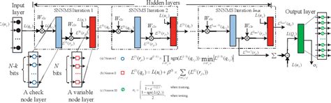 figure 1 from a model driven deep learning method for normalized min sum ldpc decoding