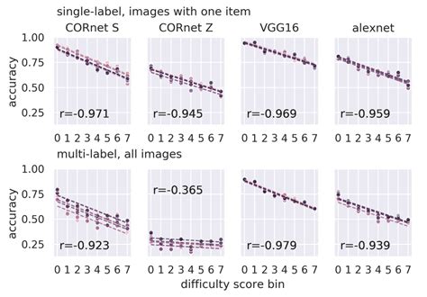 Target Detection Accuracy Of Ann Models Of Object Recognition