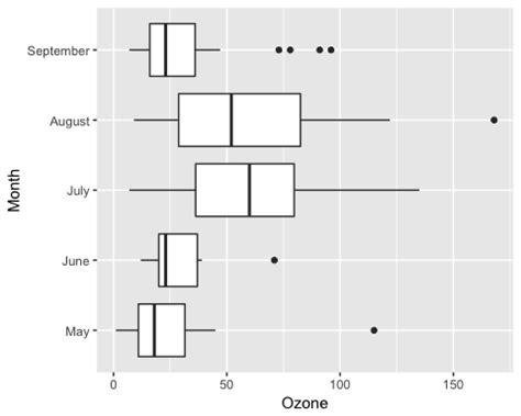 Boxplot In R How To Make BoxPlots In RStudio Examples